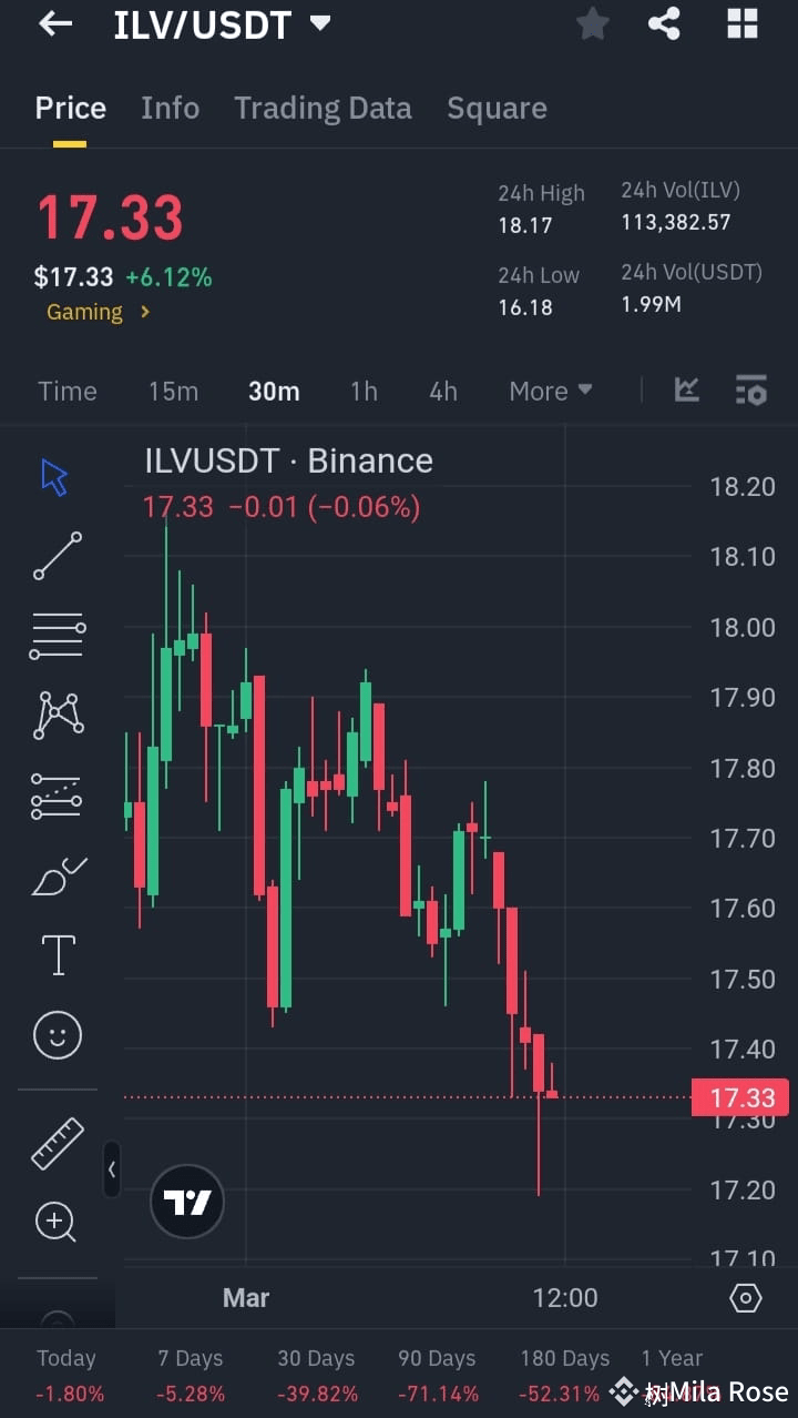 $ILV /USDT Short Trade Signal💯🔥 $ILV gained 6.12%, hitt | Mila Rose on Binance Square
