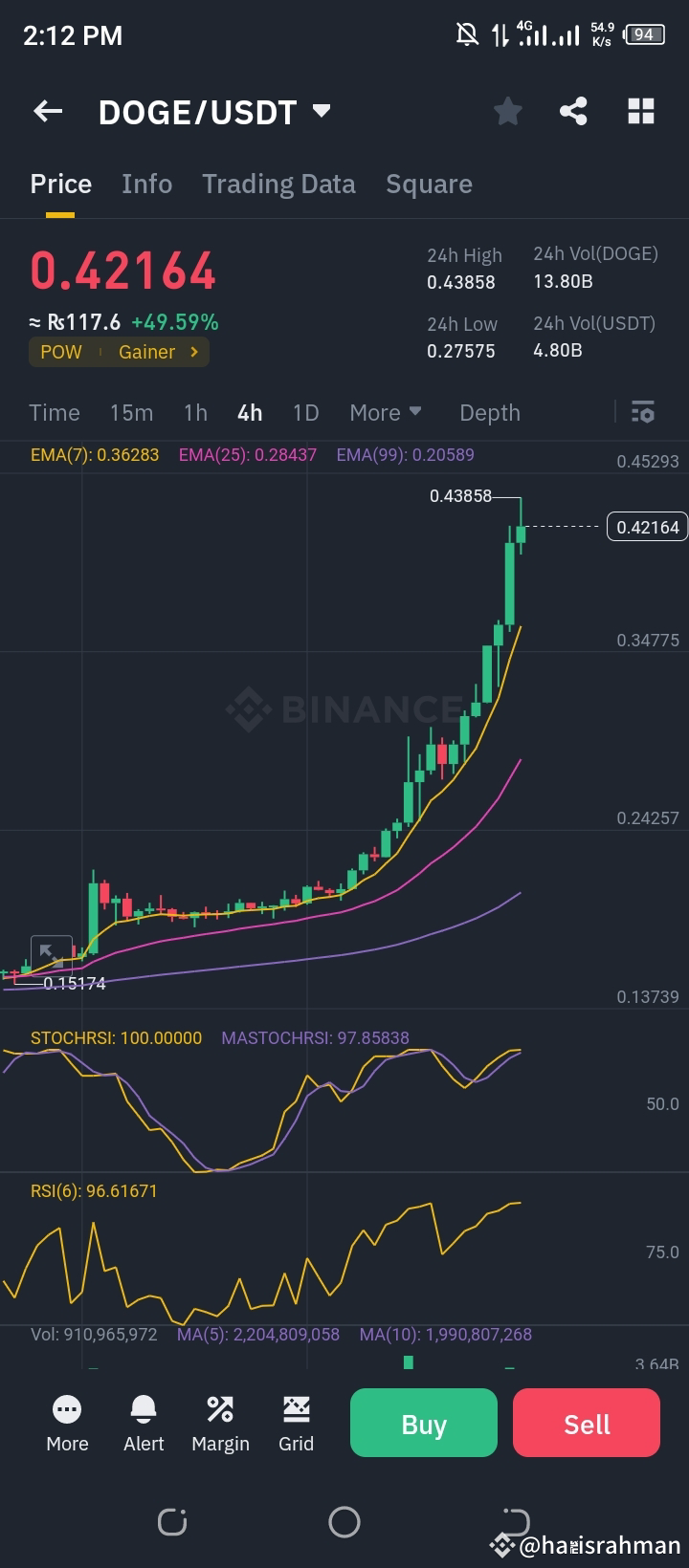 $DOGE NEXT Move: The chart shows DOGE/USDT on the 4-hours t | harryheree on Binance Square