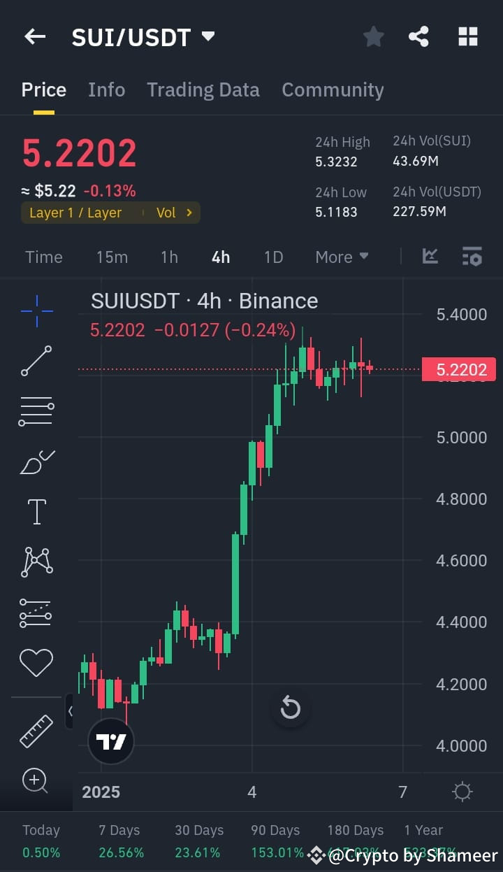 📊$SUI / USDT Short Trade Setup!📈 Current Price: $5.220224H | Crypto by Shameer on Binance Square