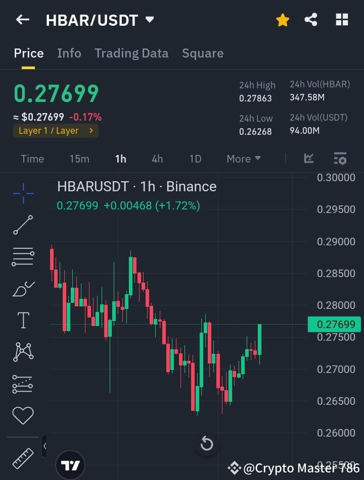 🚀 $HBAR /USDT: POTENTIAL BULLISH REVERSAL - CONSIDER ENTRY! | Crypto Master 786 on Binance Square