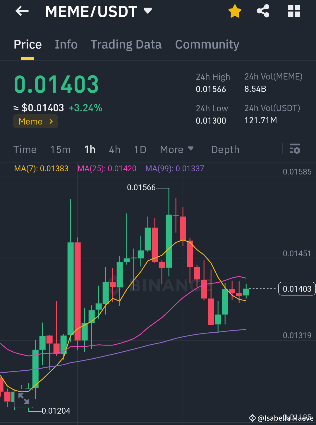 🚨 $MEME /USDT ALERT: Testing Key Levels 🚨 MEME is trading | Token ...