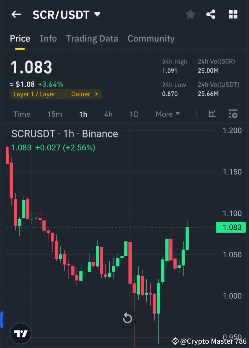 $SCR 📊 SCR/USDT Technical Analysis 🚀 Current Price: $1.0 | Crypto Master 786 on Binance Square
