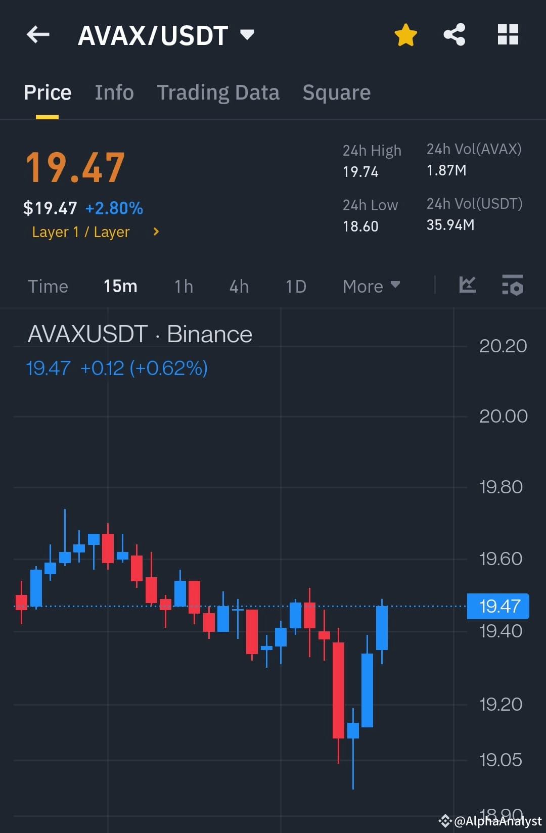 $AVAX /USDT – Bullish Momentum Building! Current Price: $19. | AlphaAnalyst on Binance Square