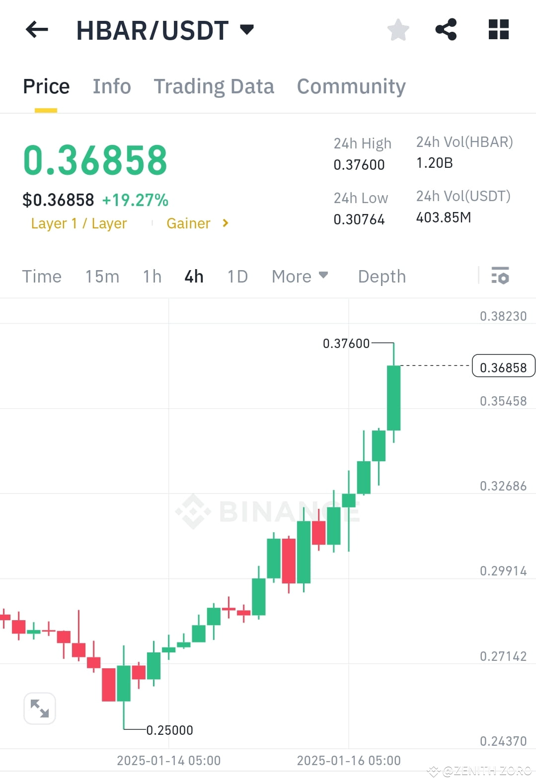 🚨 $HBAR /USDT: Bullish Momentum Confirmed – Next Target $0. | ZENITH ZORO on Binance Square