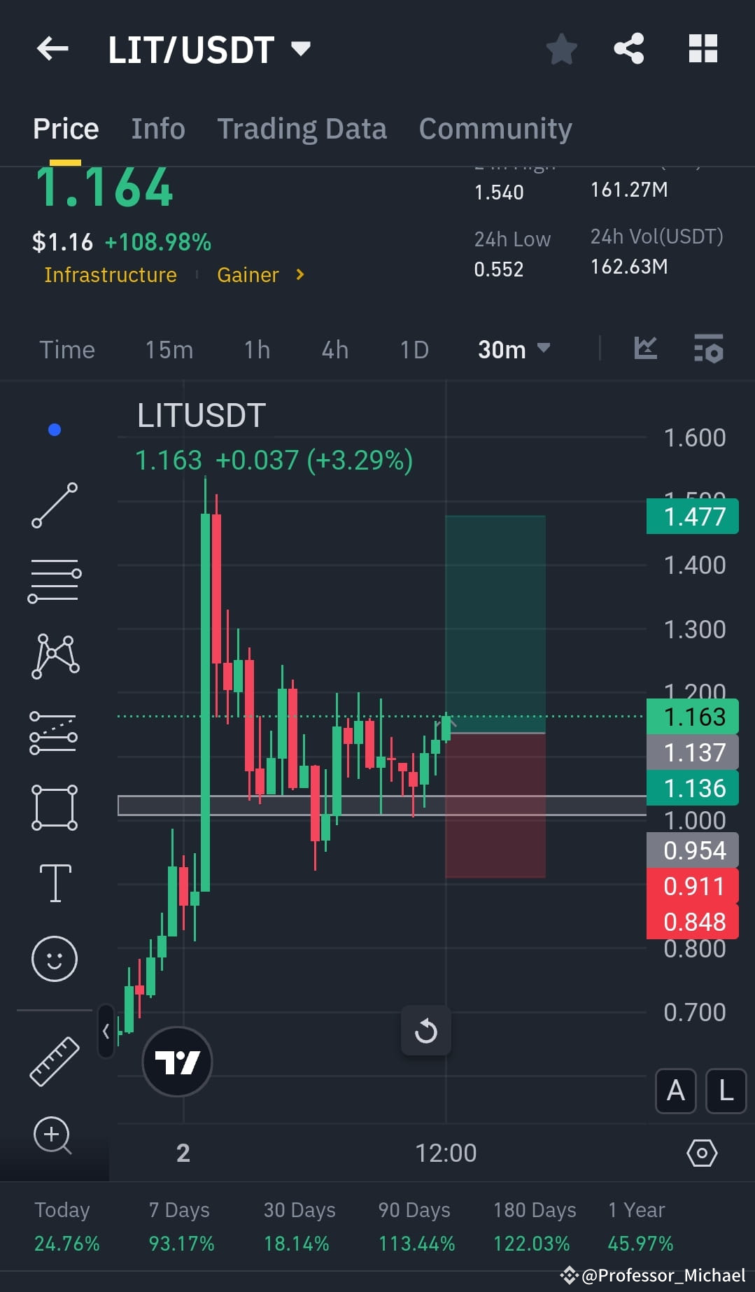 $LIT /USDT BULLISH BREAKOUT ON THE HORIZON! 🚀 LIT is geari | Professor_Michael on Binance Square