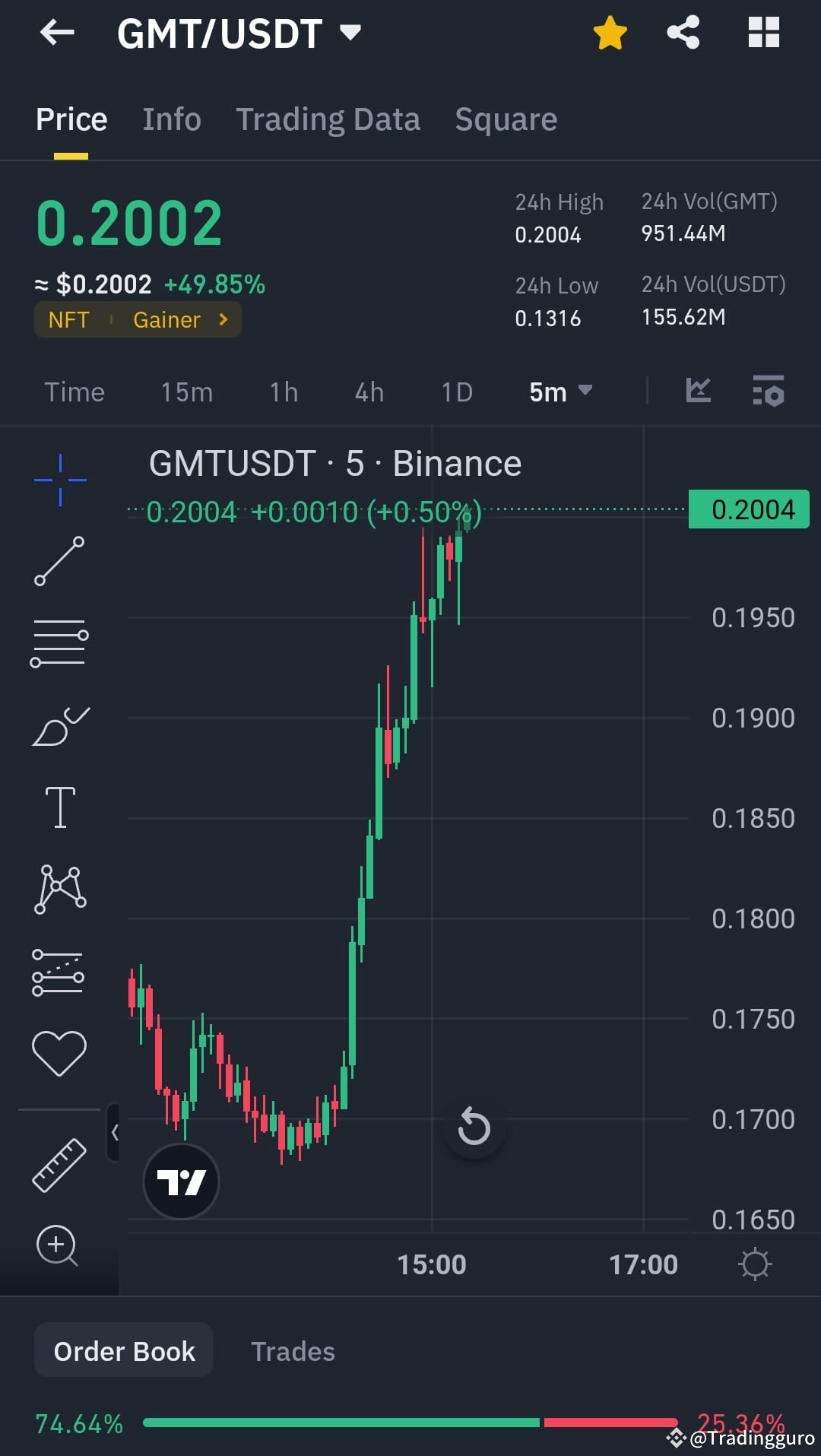 $GMT /USDT: Explosive Rally in Progress GMT/USDT is witness | Tradingguro on Binance Square