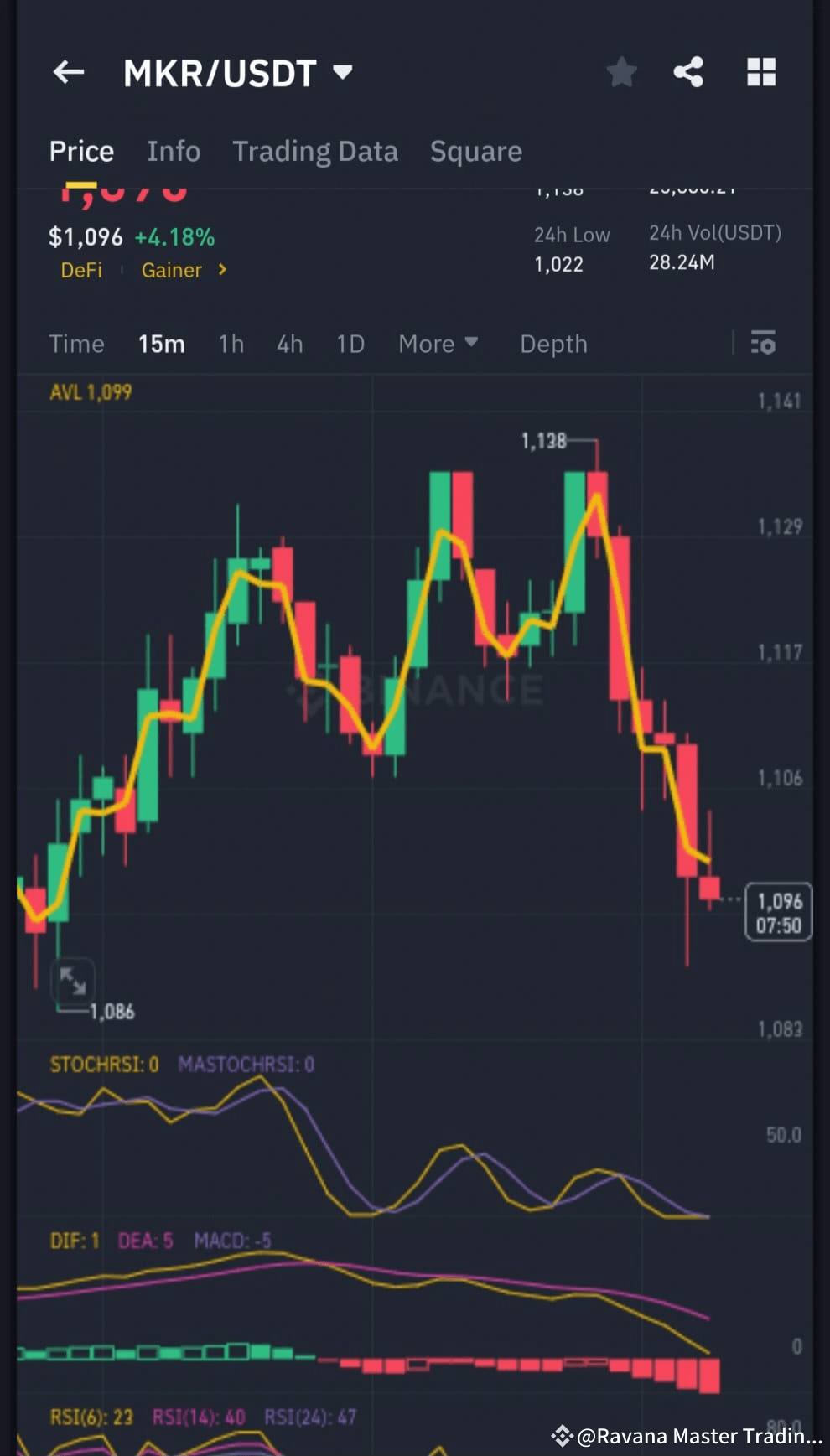 MKR/USDT Market Outlook – Smart Money Concept (SMC) Signal | Ravana Master Trading on Binance Square