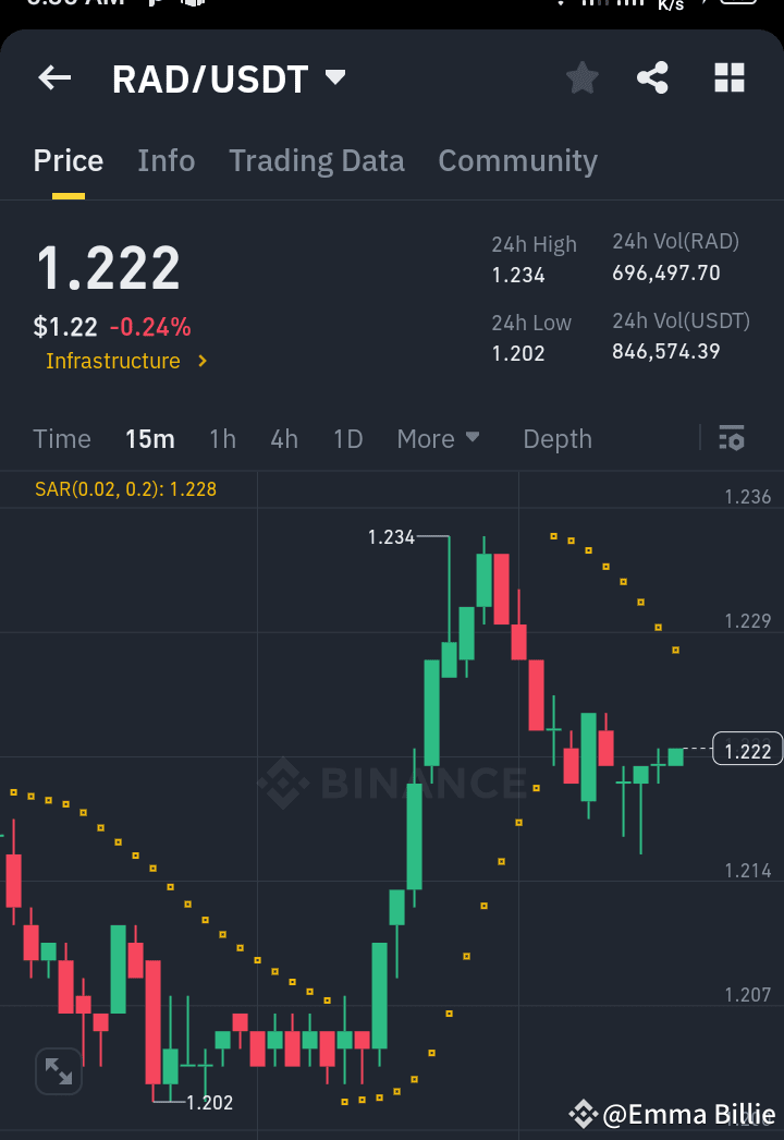 RAD/USDT Price Range & Targets Current Price: $1.22 $RAD | Emma Billie on Binance Square