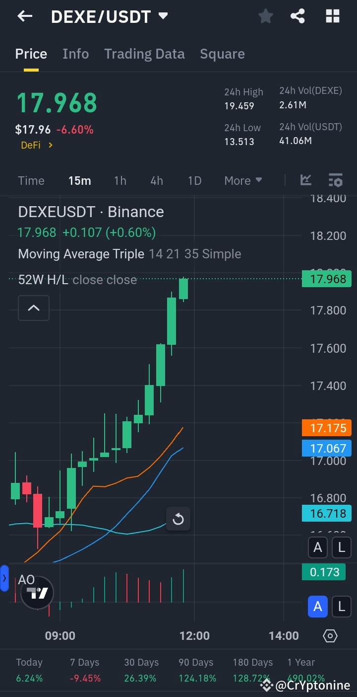 🚀 Strategy for $DEXE /USDT 💰🔥 📊 Technical Analysis Sum | CrYptonine on Binance Square