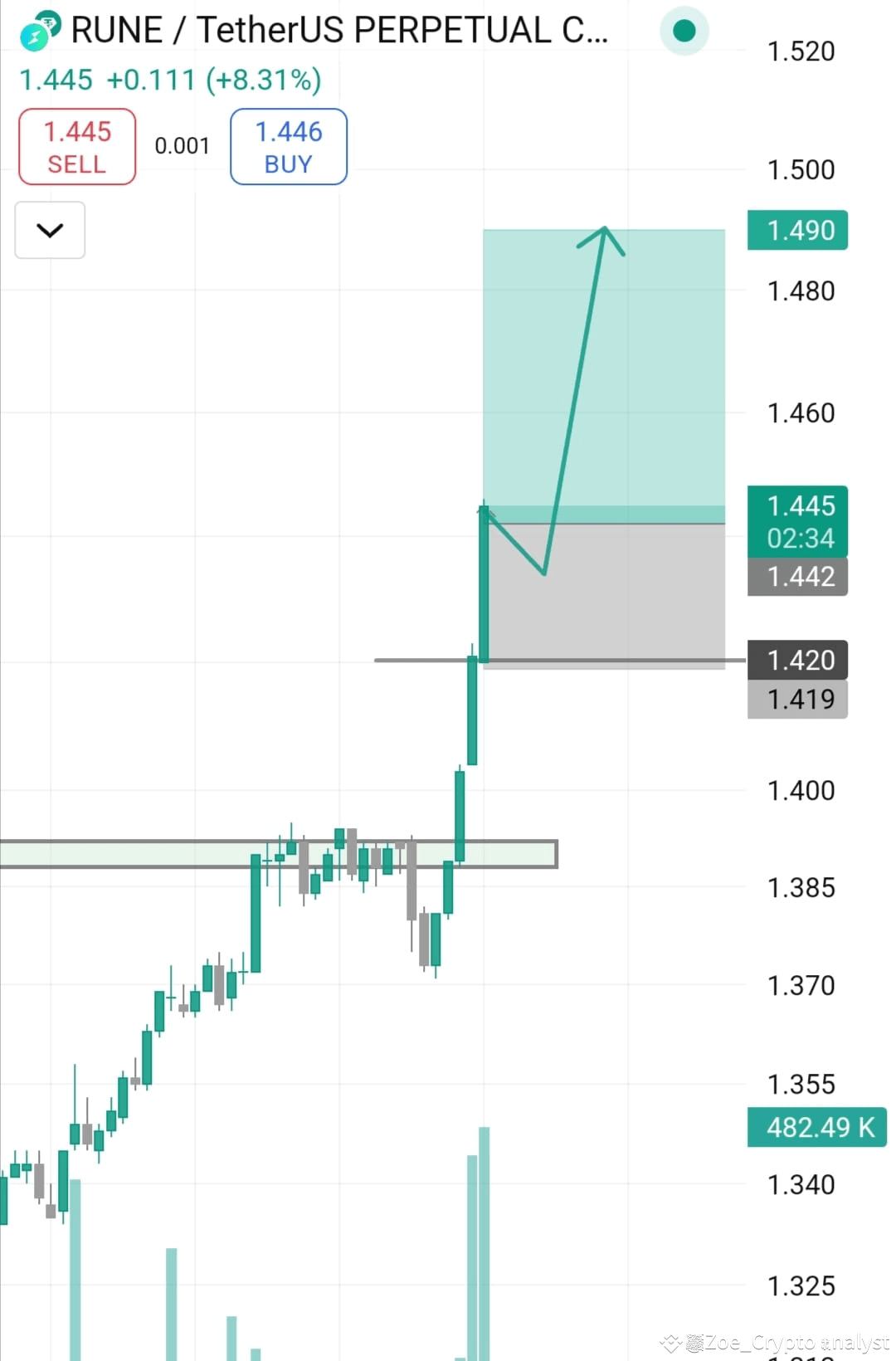 $RUNE /USDT BULLISH BREAKOUT IN PLAY – READY FOR THE NEXT | Zoe_Crypto analyst on Binance Square