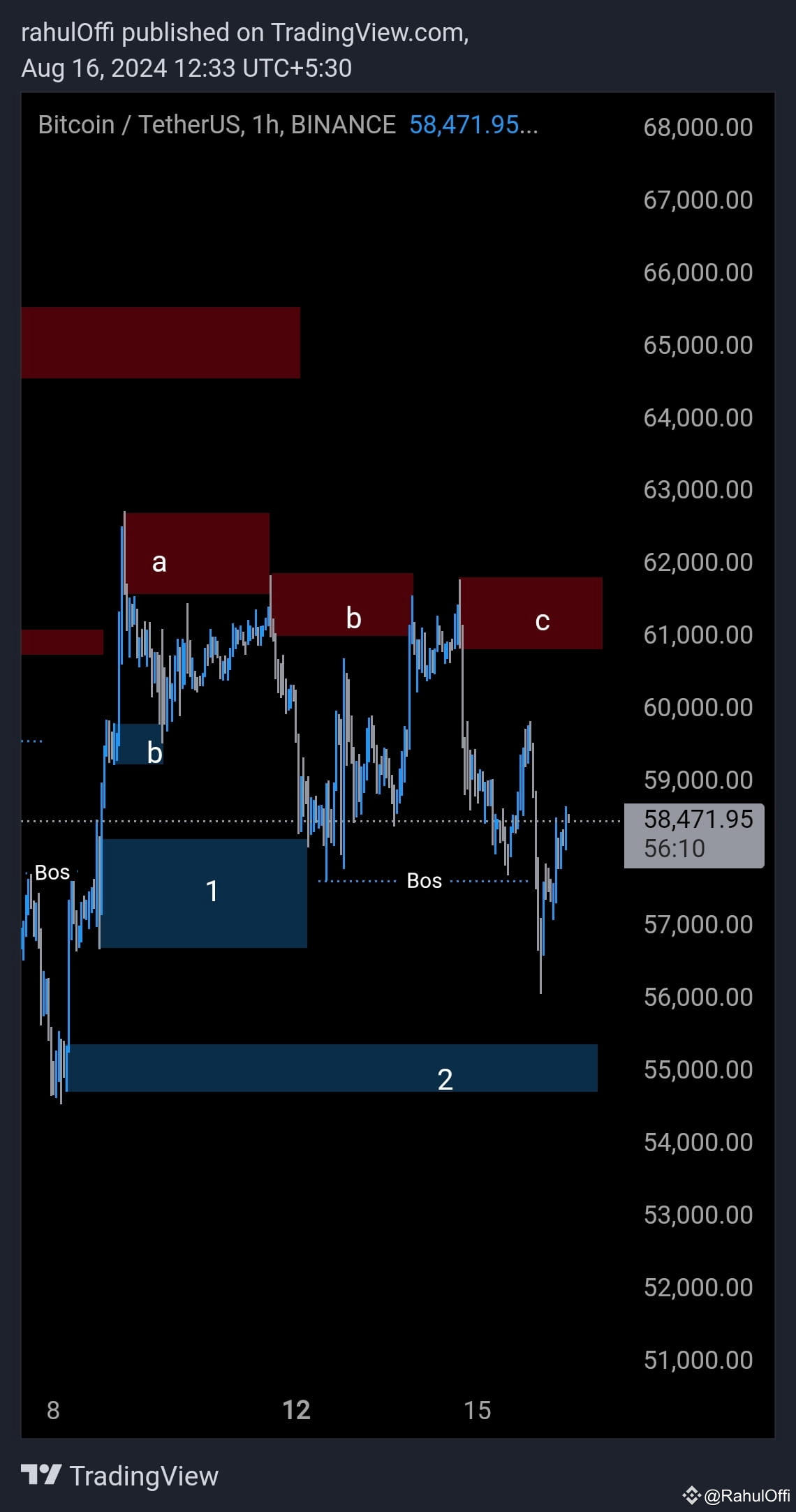 $BTC moving down side internal structure movements. Bitcoin | RahulOffi ...