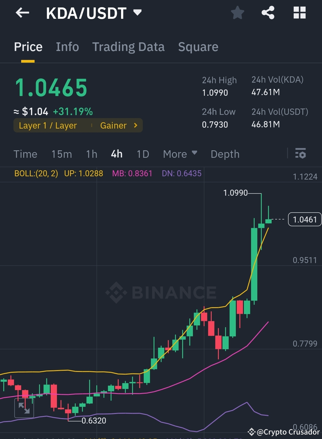 🔥Exciting news for $KDA /USDT traders! The current price o | Crypto Crusador on Binance Square