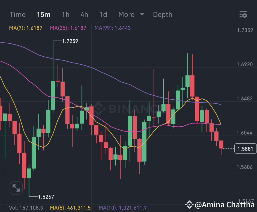 $KAITO Under Pressure – Key Levels to Watch! 🔥🚨 📌 Price: | Amina ...