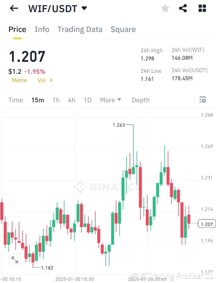 $WIF /USDT Market Overview Price: 1.207 USDT Upward Targ | Trading Profiser 01 on Binance Square