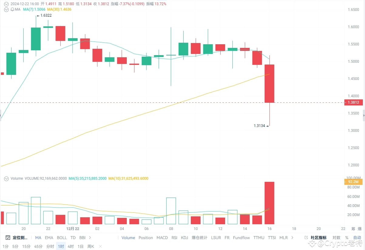 $UXLINK It's really a meme coin! The pullback volatility | Crypto老特 on ...