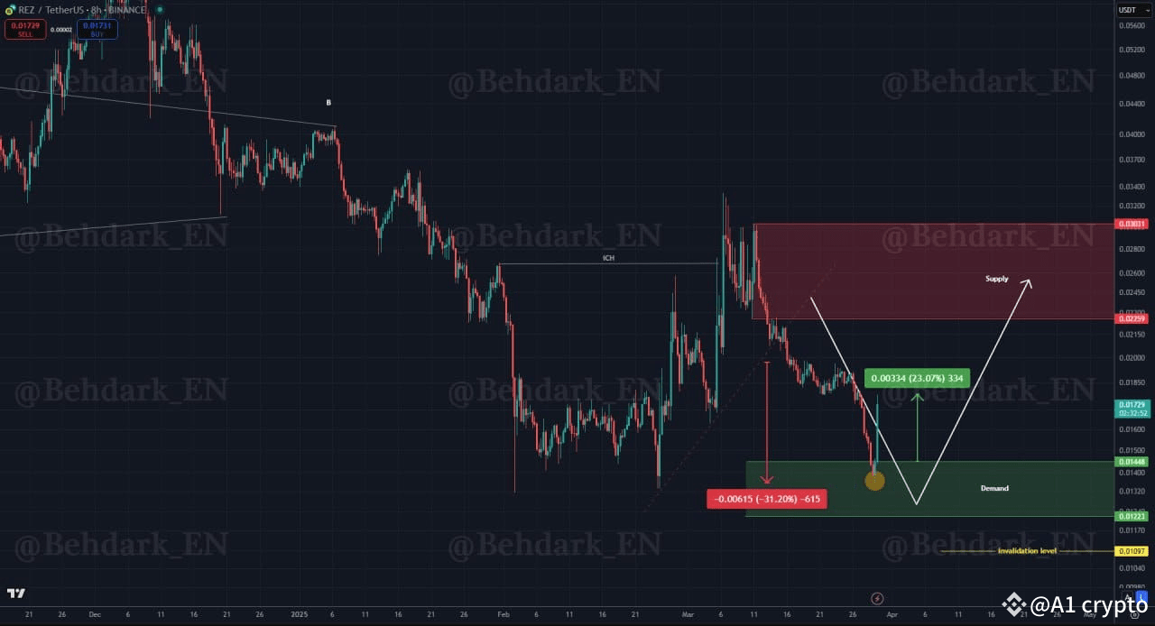 ️ #REZUSDT analysis (8H) Update It was analyzed from the | A1 crypto on Binance Square