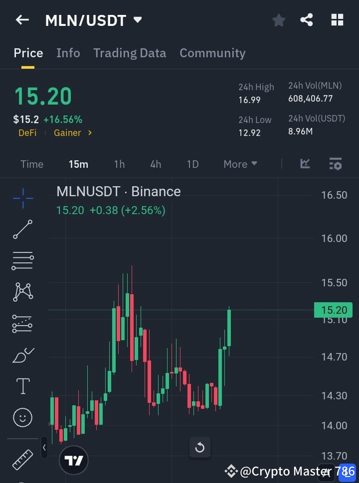 $MLN /USDT Bull Run Momentum!🔥💯 📌 Current Price: $15.20 | Crypto Master 786 on Binance Square