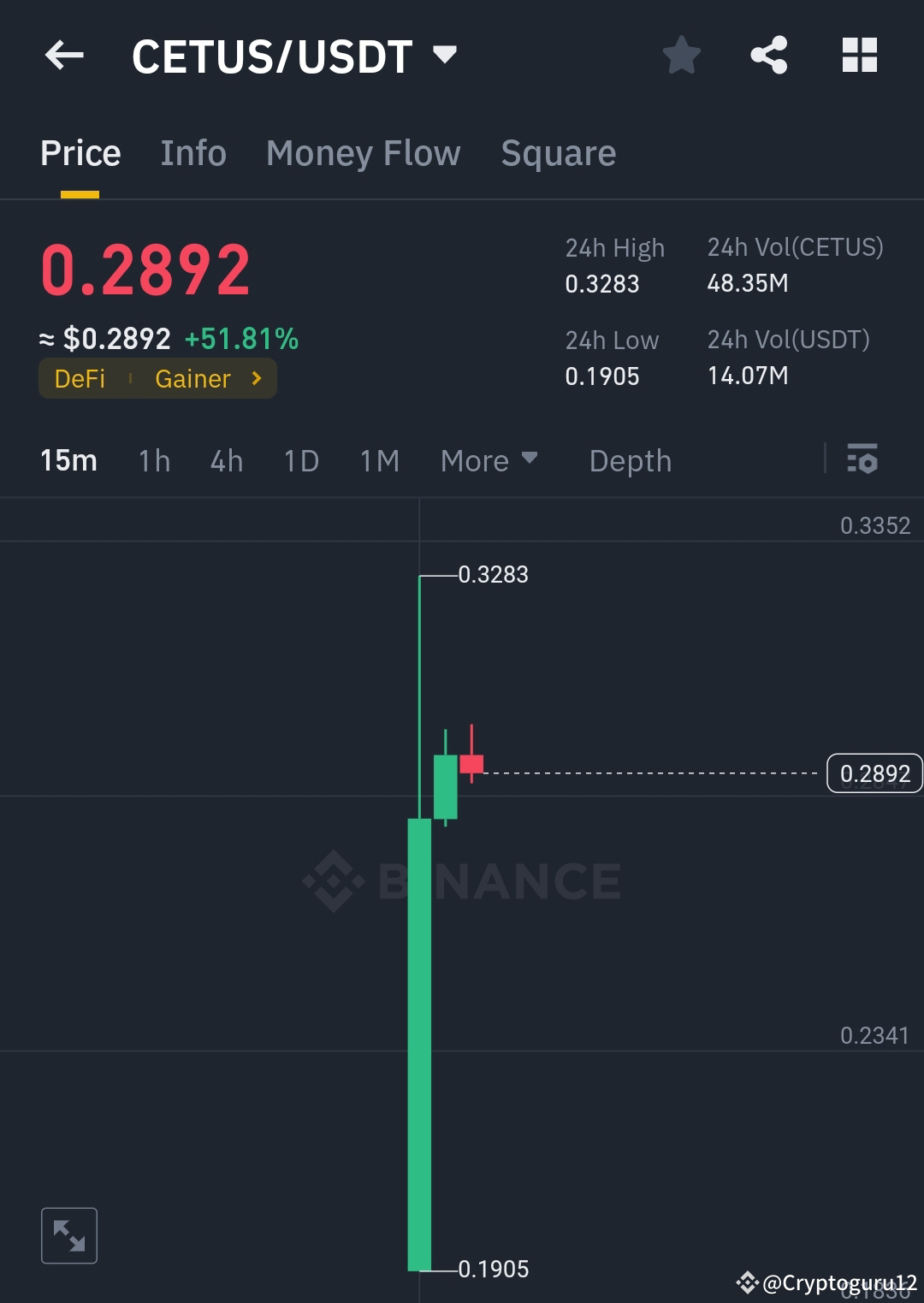 ⚡️🚨 $CETUS /USDT EXPLOSIVE SURGE – TIME TO WATCH CLOSELY! | CryptoGuru12 on Binance Square