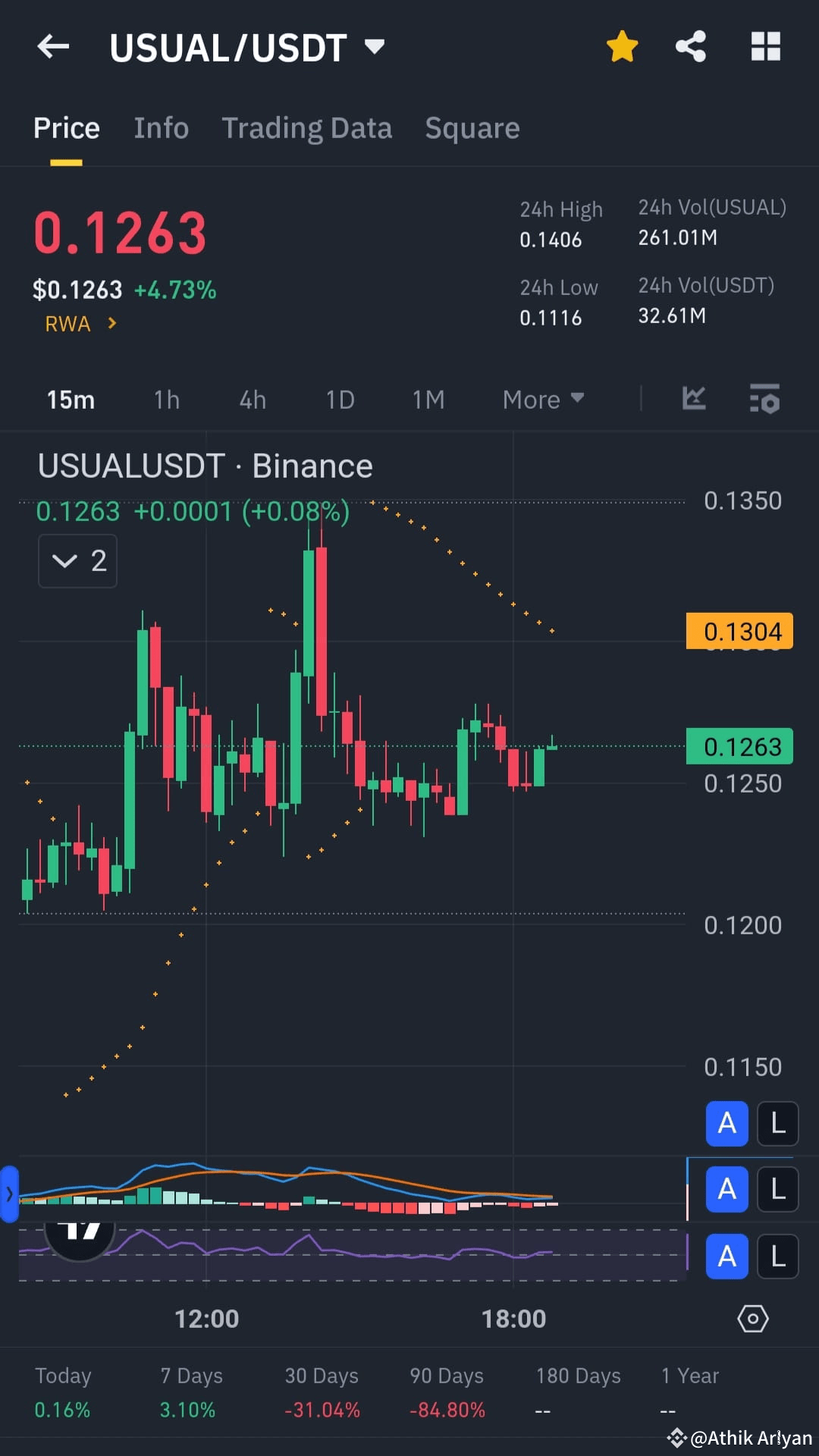 ⚡ $USUAL /USDT Market Update – April 7, 2025 📈 Current Pri | Athik Ariyan on Binance Square