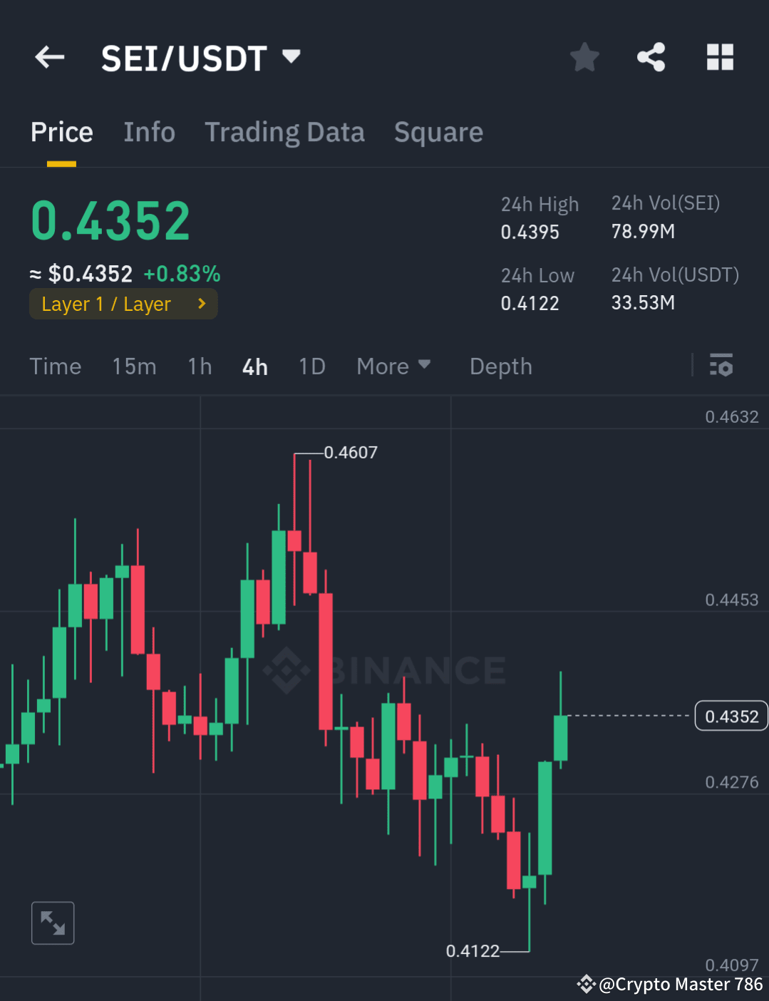 $SEI $SEI SEI/USDT Technical Analysis: I | Crypto Master 786 on Binance Square