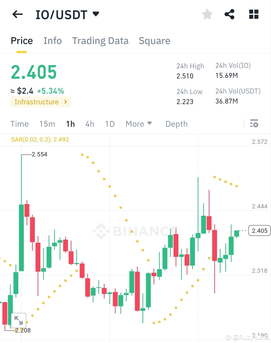 🔍 Technical Analysis on IO/USDT (Binance) The IO/USDT pair | Ruby Luna on Binance Square