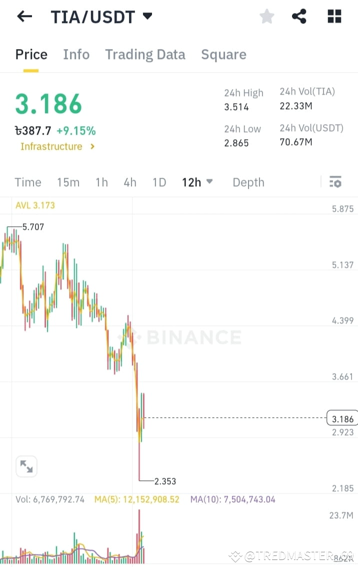 $TIA 🚨 Tia Coin to the Moon! 🚀 🚨 🔥 BREAKING NEWS! The m | TREDMASTER_69 ...