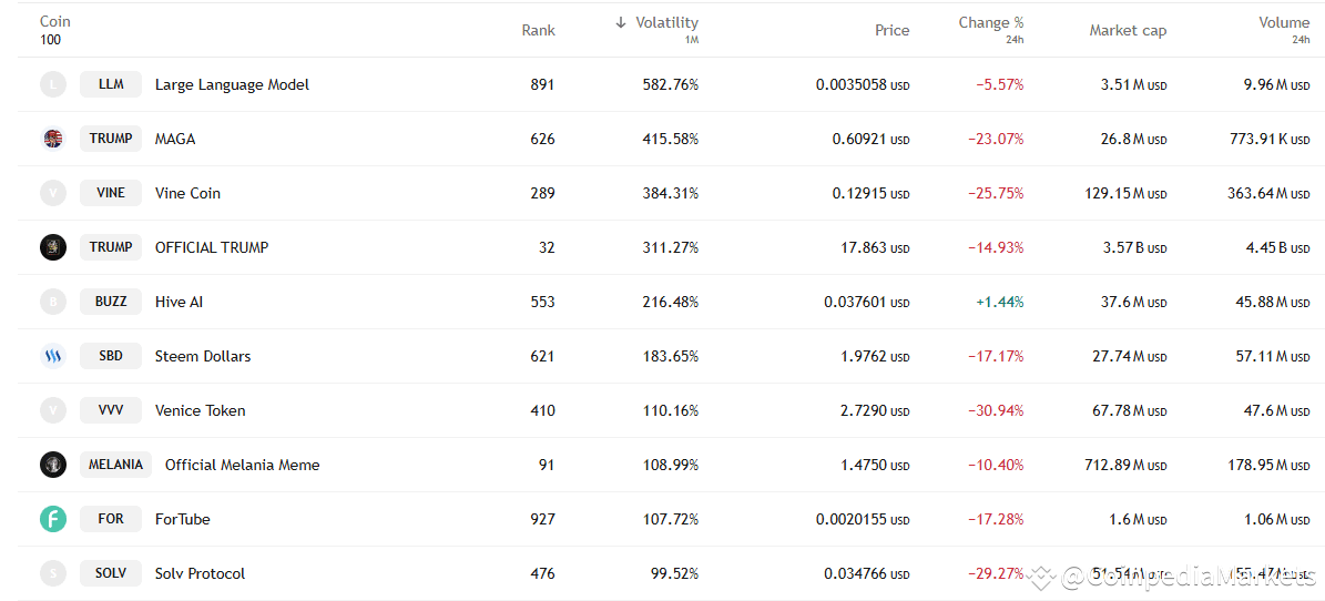 Most Volatile Cryptocurrencies in Past 1 Month 👀👇 LLM, TRU ...