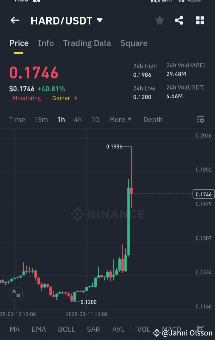 🚀$HARD HARD Pumping Hard! 🔥 HARD/USDT is up +40.81%, n | Janni Olsson on Binance Square