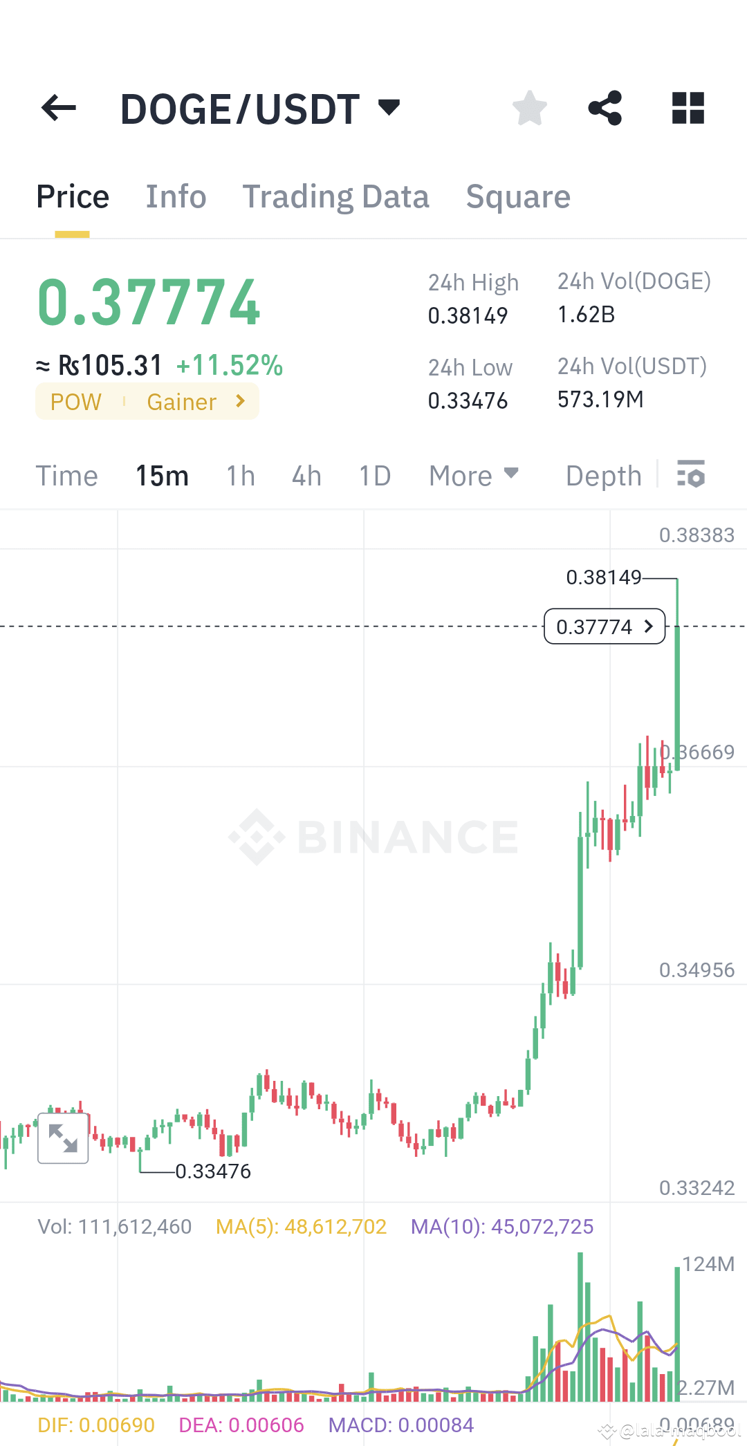 $DOGE Short Liquidation Blast! The Dogecoin ($DOGE) fren | lala-maqbool on Binance Square