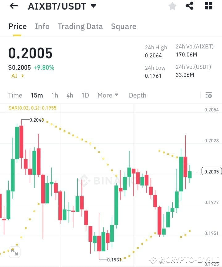 $AIXBT $AIXBT /USDT: Bullish Surge—Will the Rally Sust | CRYPTO-EAGLE on Binance Square