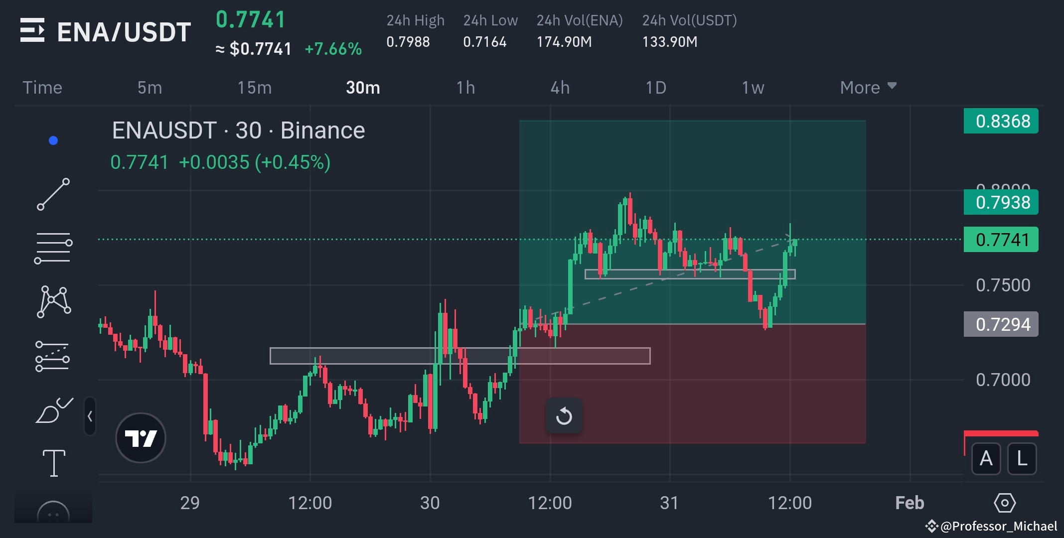 🚨 ENA/USDT Trade Update – Moving Towards Targets! Our EN | Professor_Michael on Binance Square