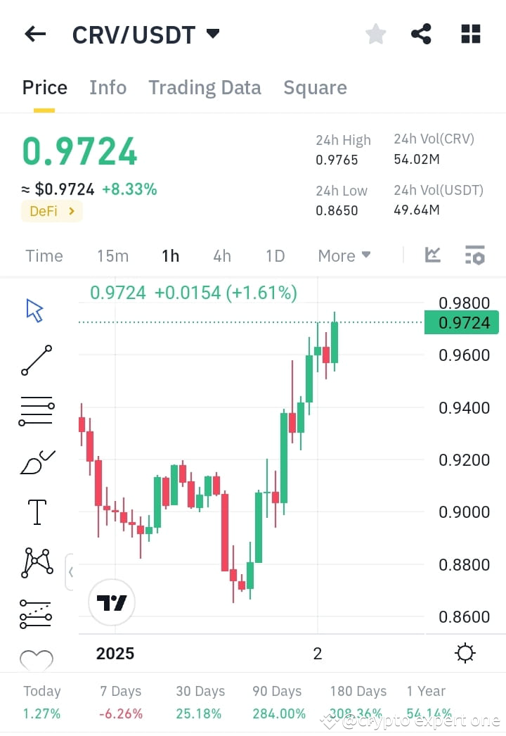$CRV /USDT Bullish Momentum Continuing Upward 💯 🔥 a Big O | crypto expert one on Binance Square