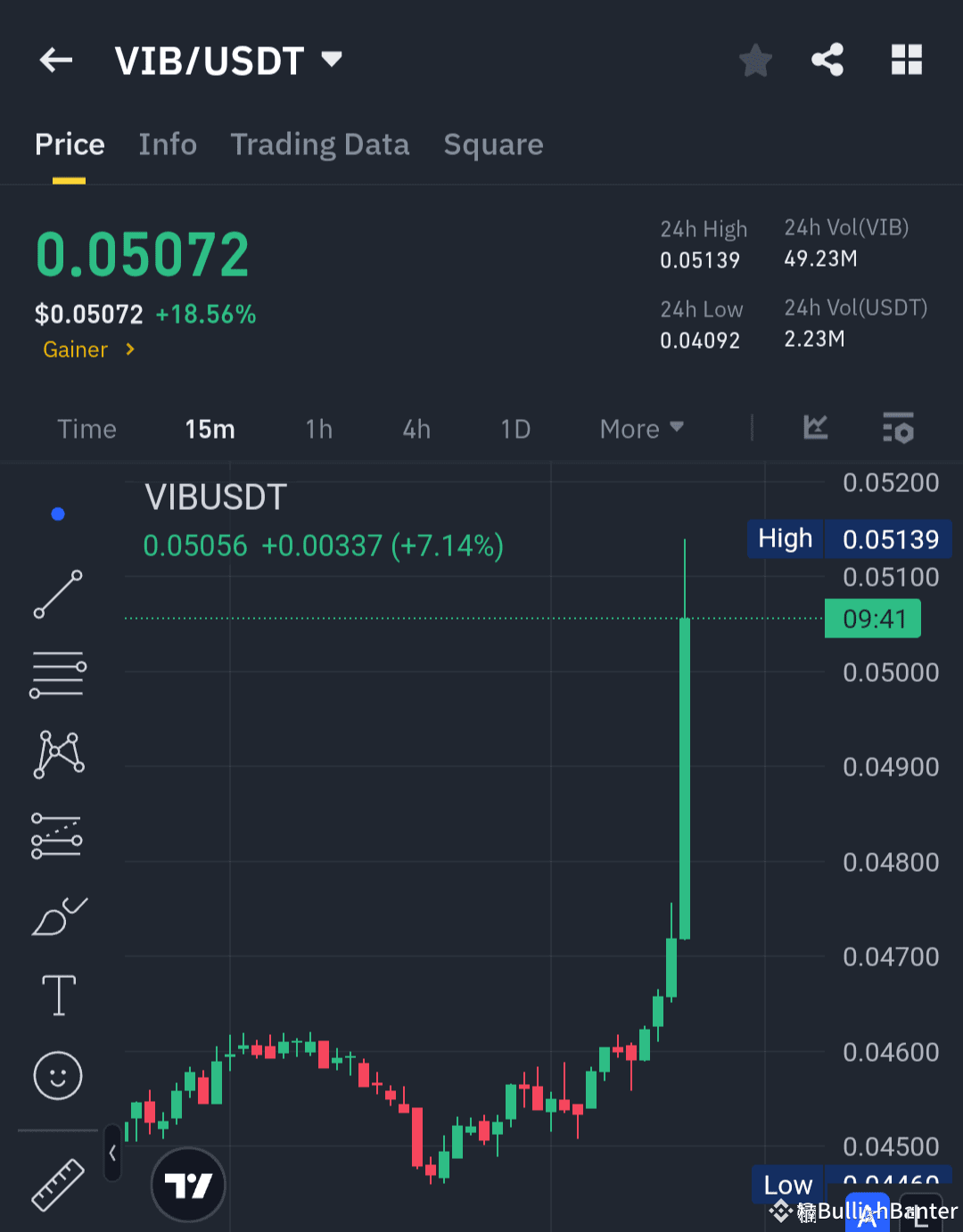 🚀 $VIB /USDT SURGING – NEXT TARGET $0.05500 $VIB is on fir ...