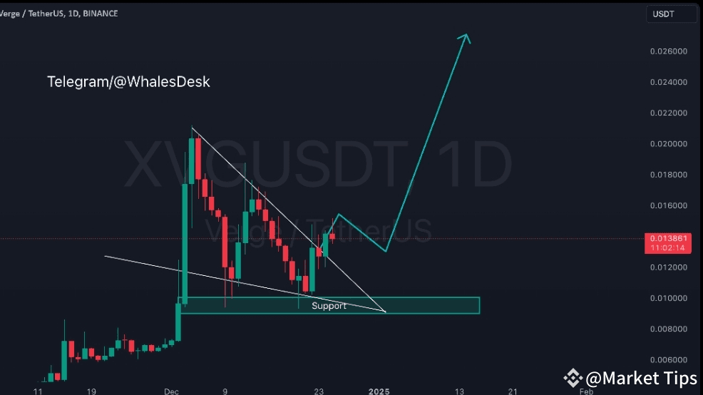 XVG/USDT Chart Analysis | Market Tips on Binance Square