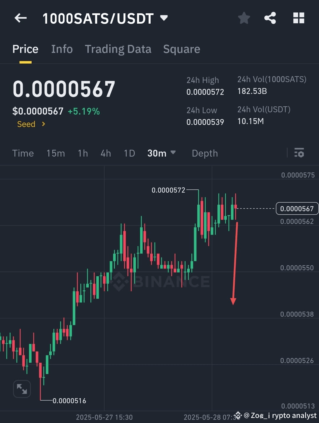 $1000SATS /USDT short trade signal 🚦🛑 BEARISH REVERSAL I | Zoe_Crypto analyst on Binance Square