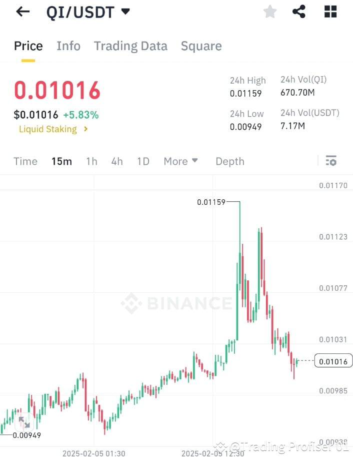 $QI /USDT Market Update Current Price: $0.01016 (+5.83%) | Trading Profiser 01 on Binance Square