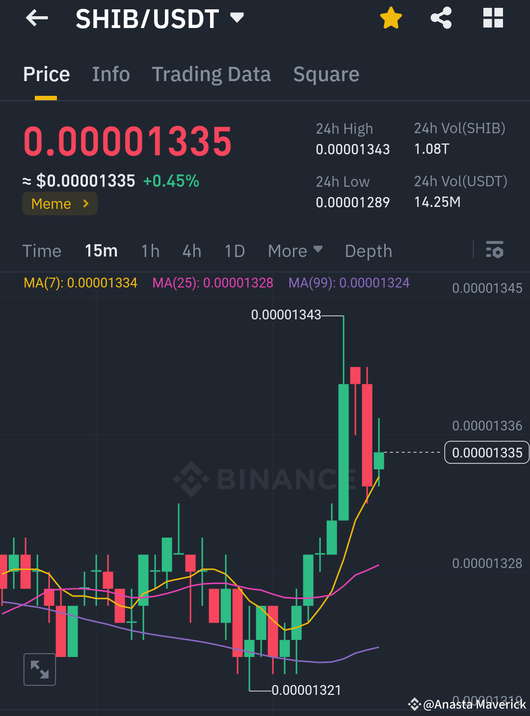 $SHIB /USDT Technical Analysis & Market Update Current Pric | Anasta Maverick on Binance Square