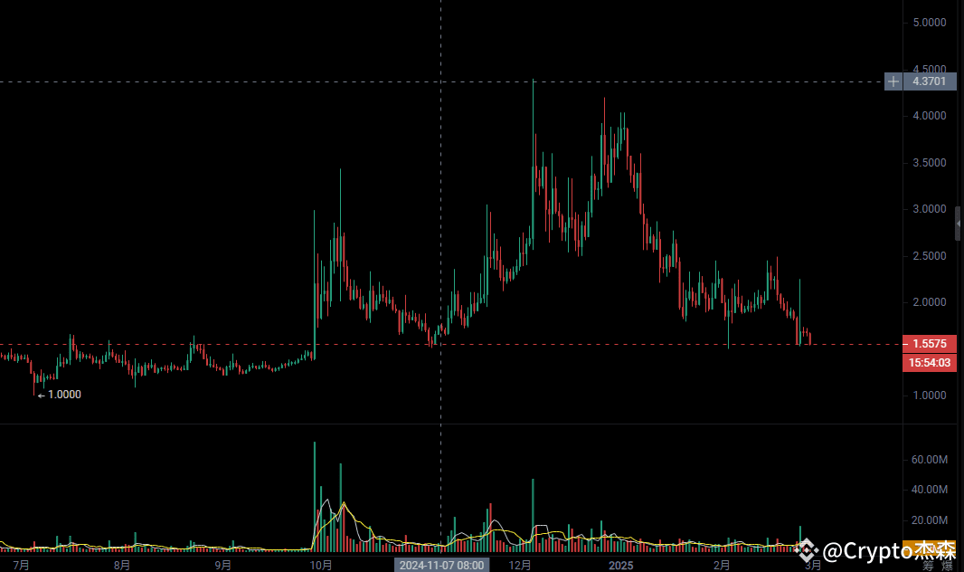 $FTT A coin that may make you rich: ftt A quality trading | Crypto杰森 on ...