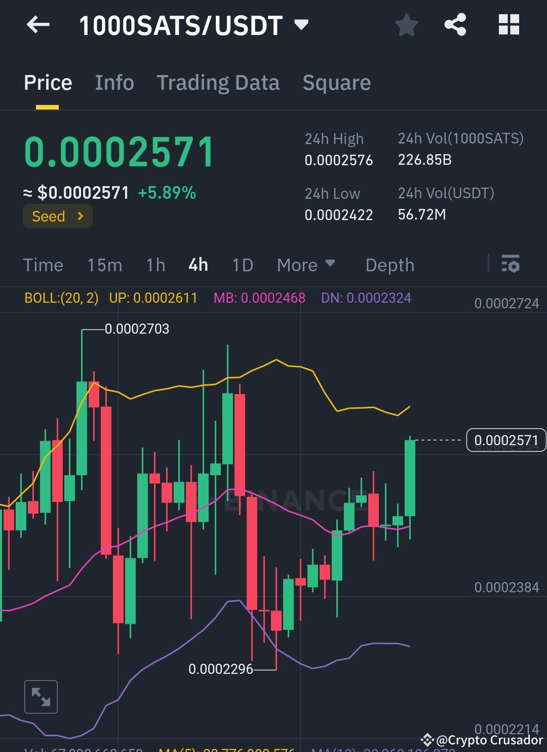 🚨$1000SATS /USDT Technical Analysis 🚨 🔹 Price: $0.000257 | Crypto Crusador on Binance Square