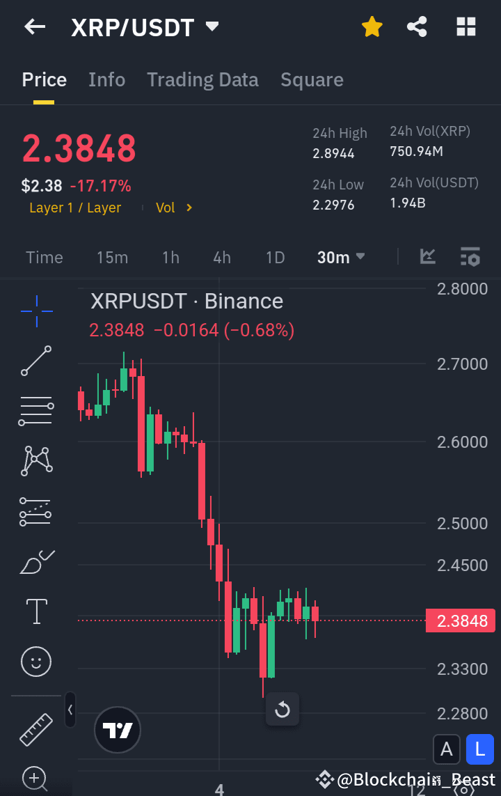 🚨 $XRP /USDT Short Trade Setup! 🚨 💰 Current Price: 2.384 | Blockchain_Beast on Binance Square