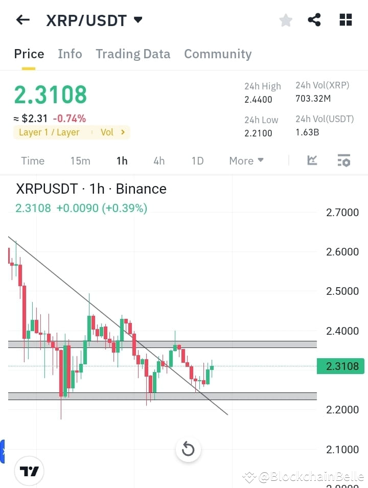 $XRP /USDT: BULLISH REVERSAL IN SIGHT? Be Ready to TAKE ENTR | BlockchainBelle on Binance Square