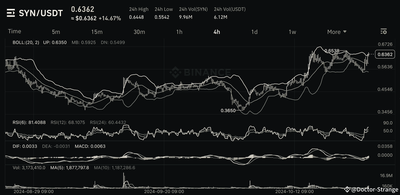 📊SYN/USDT Chart Analysis and prediction 🔍 The SYN/USDT 4 | Doctor ...
