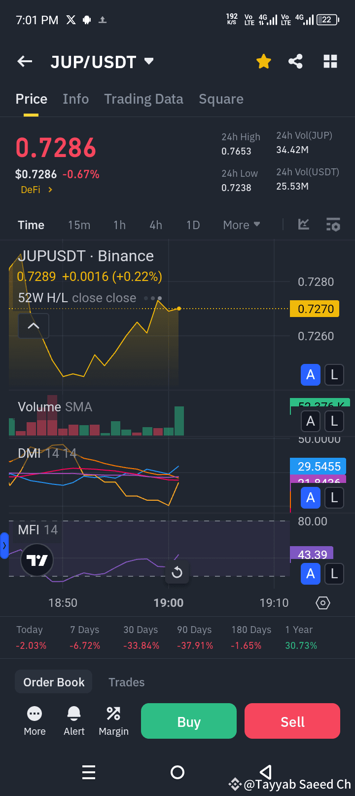 🚀 **JUP/USDT TRADE ALERT!** 🚨 **Price Action:** 📉 ** | Tayyab Saeed Ch on Binance Square