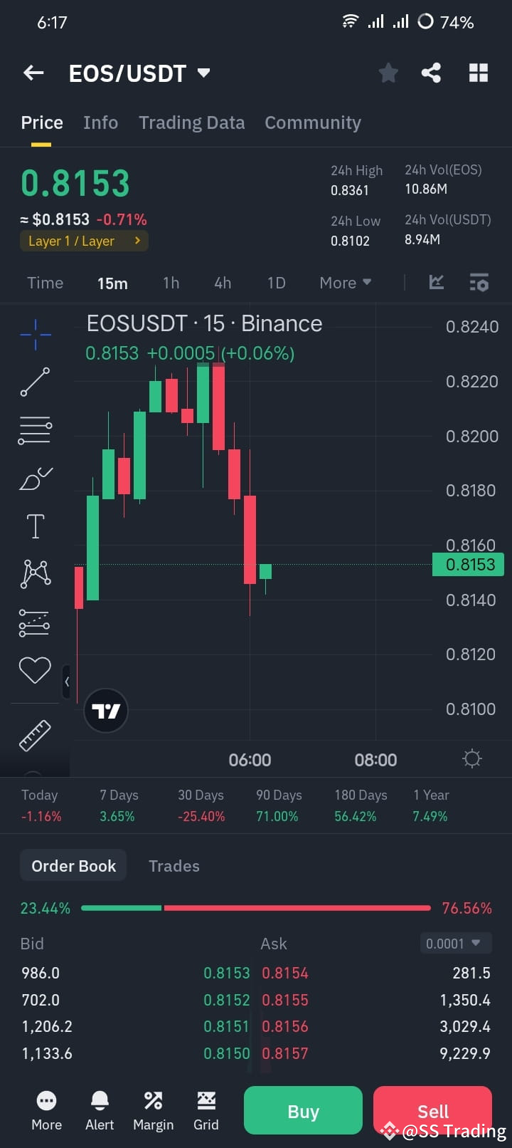 Trade Setup for $EOS /USDT: 1. Entry Point: Around $0.8153 | SS Trading on Binance Square