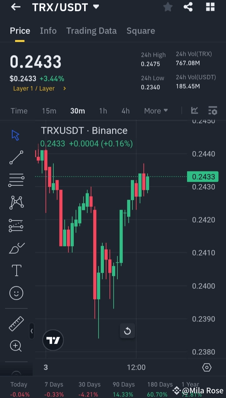 $TRX /USDT Strong Bullish Momentum Surges: 🔥 🚀 Breakout | Mila Rose on Binance Square
