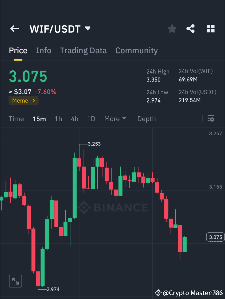 $WIF 🚀 WIF/USDT Analysis: Key Levels & Entry Strategy! 🚀 | Crypto Master 786 on Binance Square
