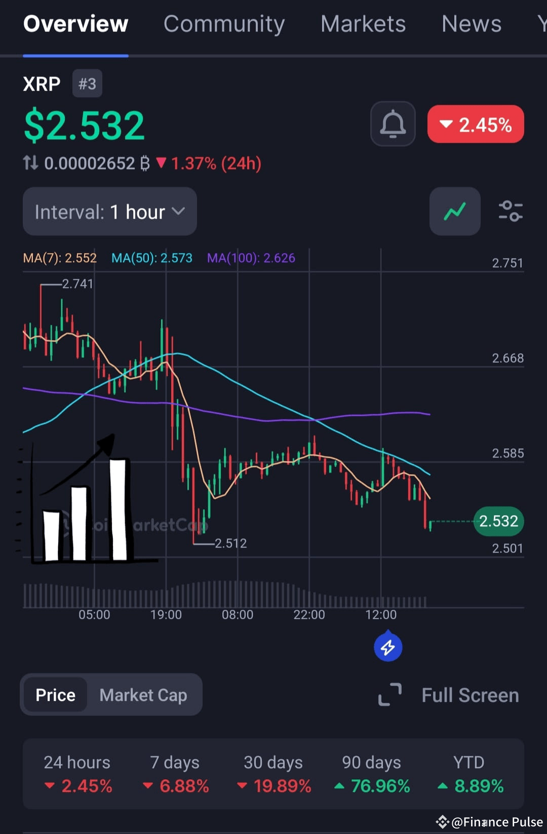 #XRP / USDT New Update ‼️ 🔻 Short Trade setup 🔻 🔹We hav | Finance Pulse on Binance Square