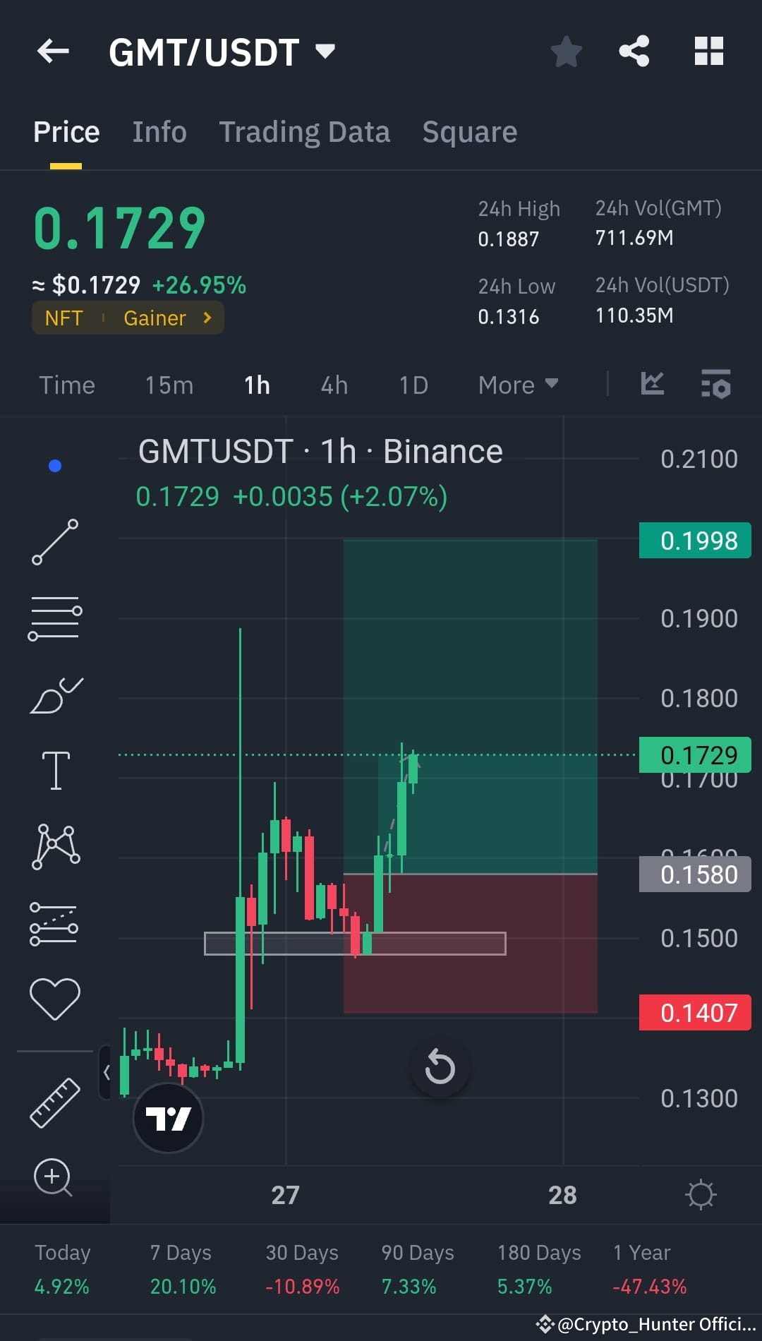 $GMT Don't miss such an amazing trade set 🚨💯 make sure yo | Professor_Michael on Binance Square