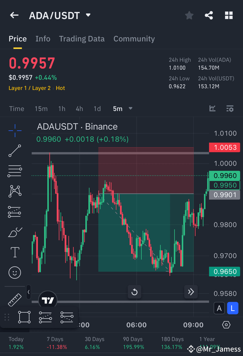 📈 $ADA /USDT: A Perfect Move! 🚀 Congratulations to all th | Doctor Jamess on Binance Square