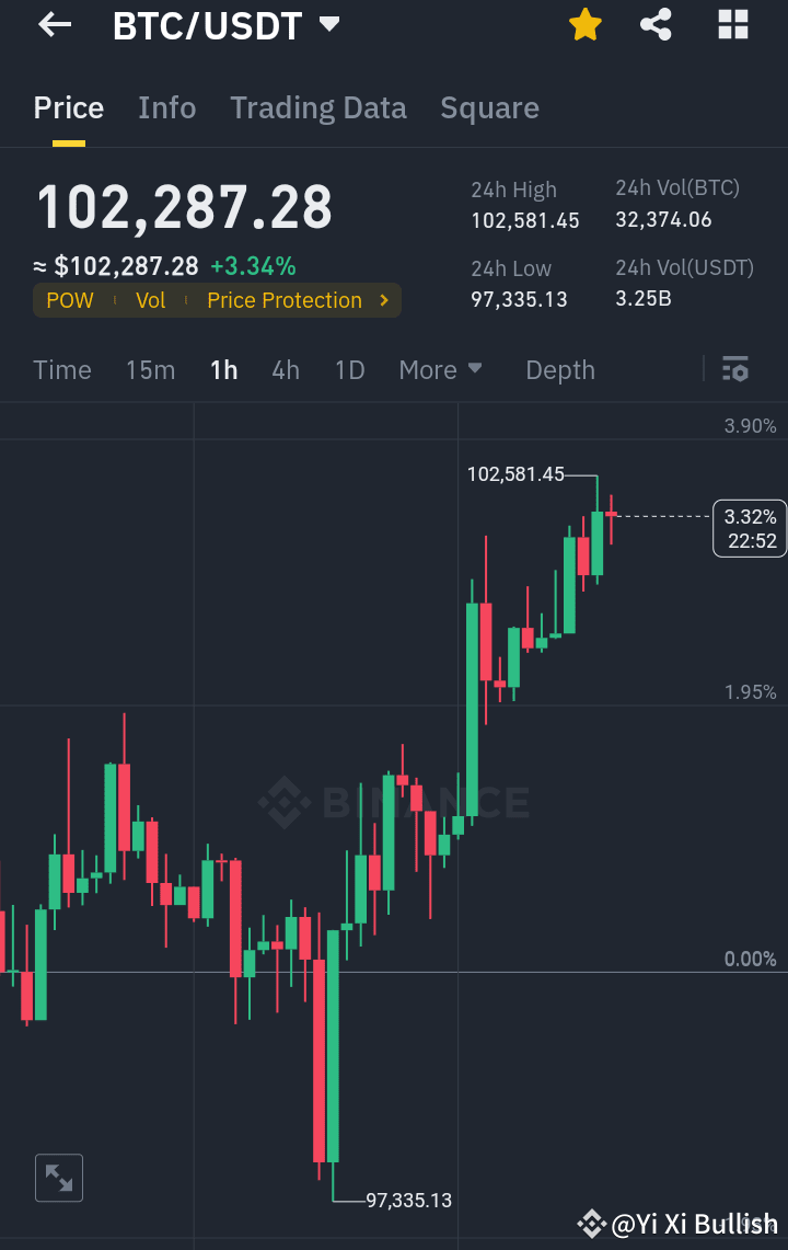 🚀 $BTC /USDT Trade Signal: Bullish Breakout with Target Lev | Yi Xi Bullish on Binance Square